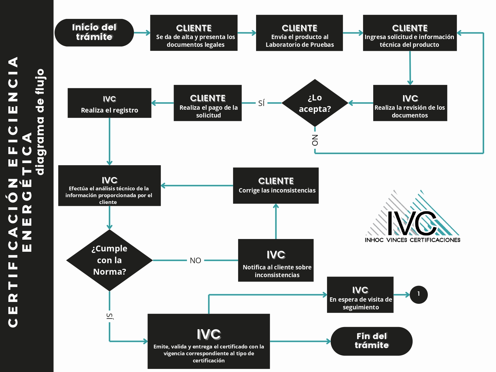 Diagrama de Flujo (Eficiencia Energética) – IVC