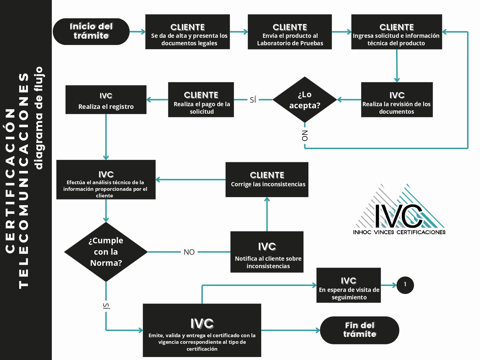 Diagrama de Flujo (Telecomunicaciones) – IVC